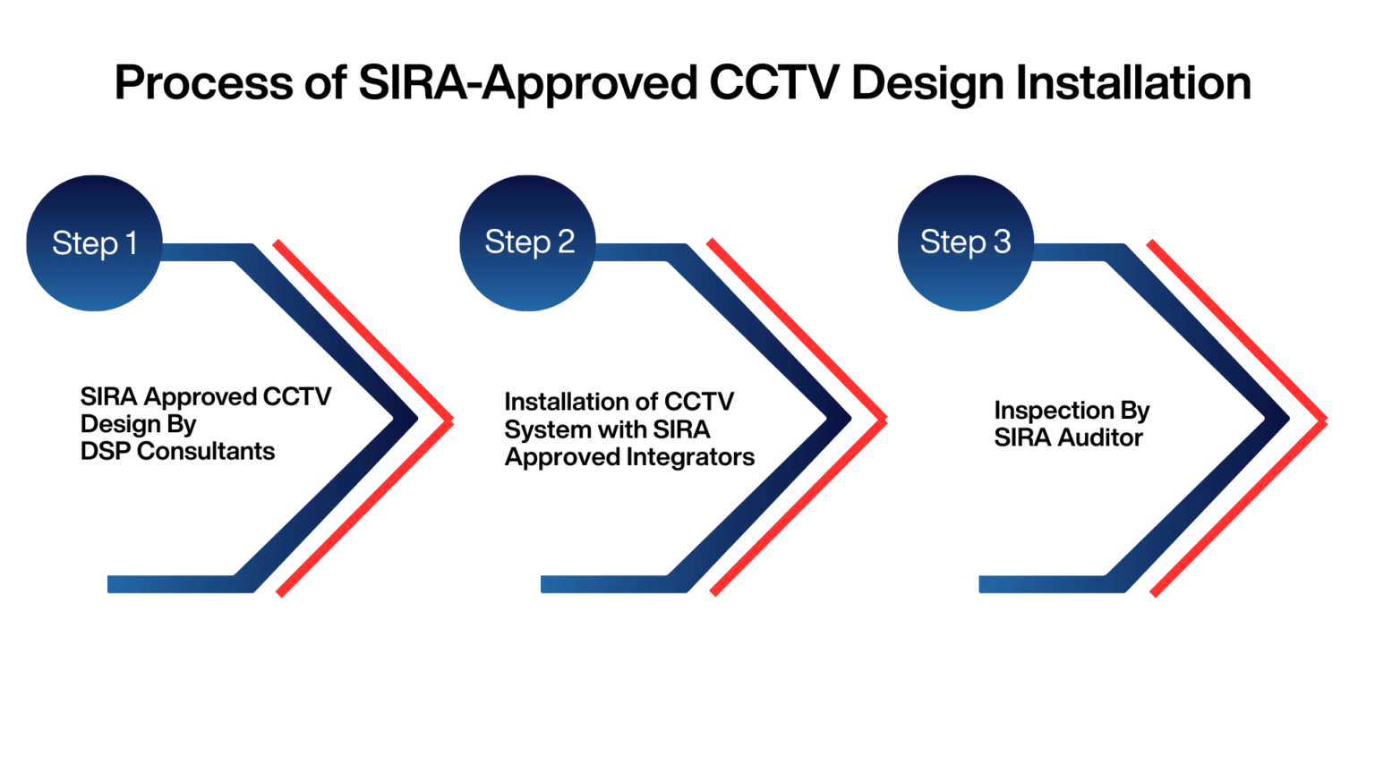 SIRA Approved Company In Dubai | SIRA Approval For CCTV